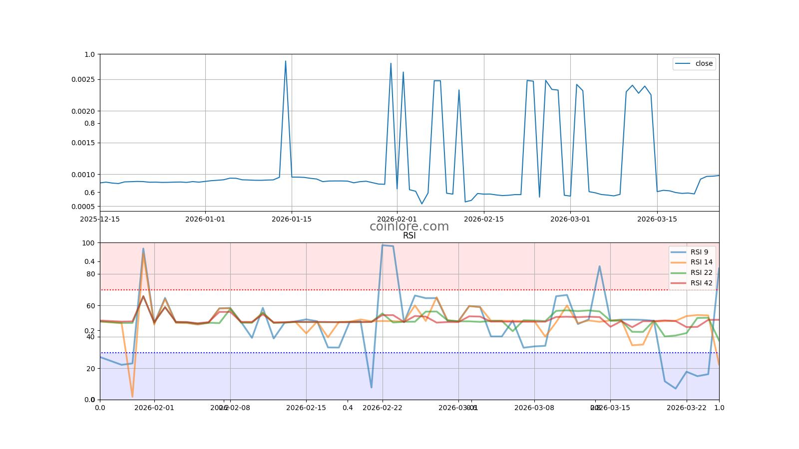 Mineum RSI indicator