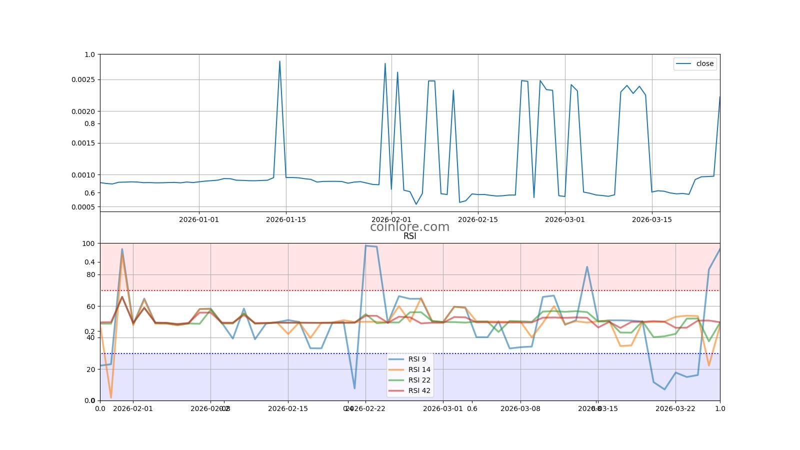 Mineum RSI indicator