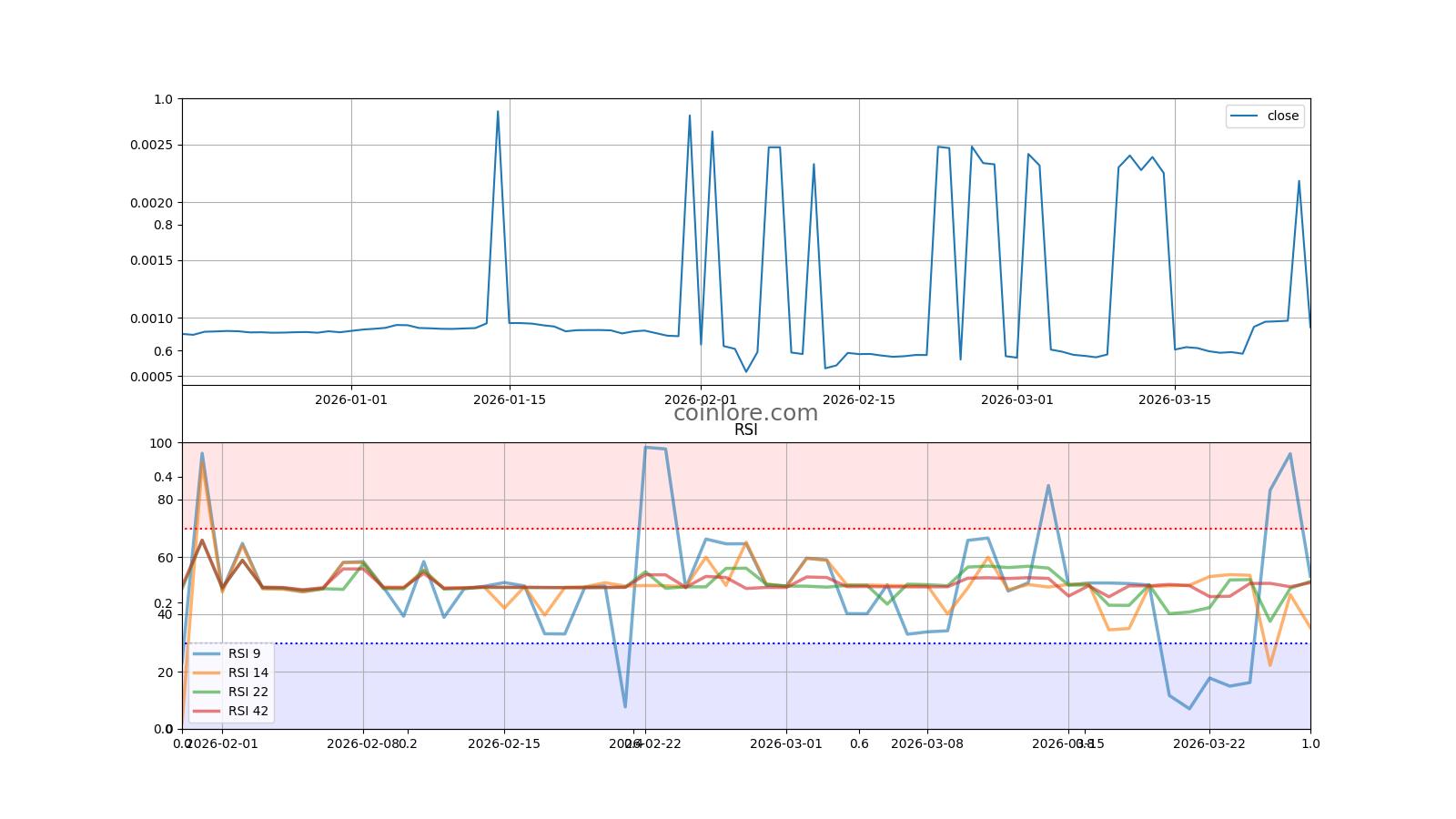 Mineum RSI indicator