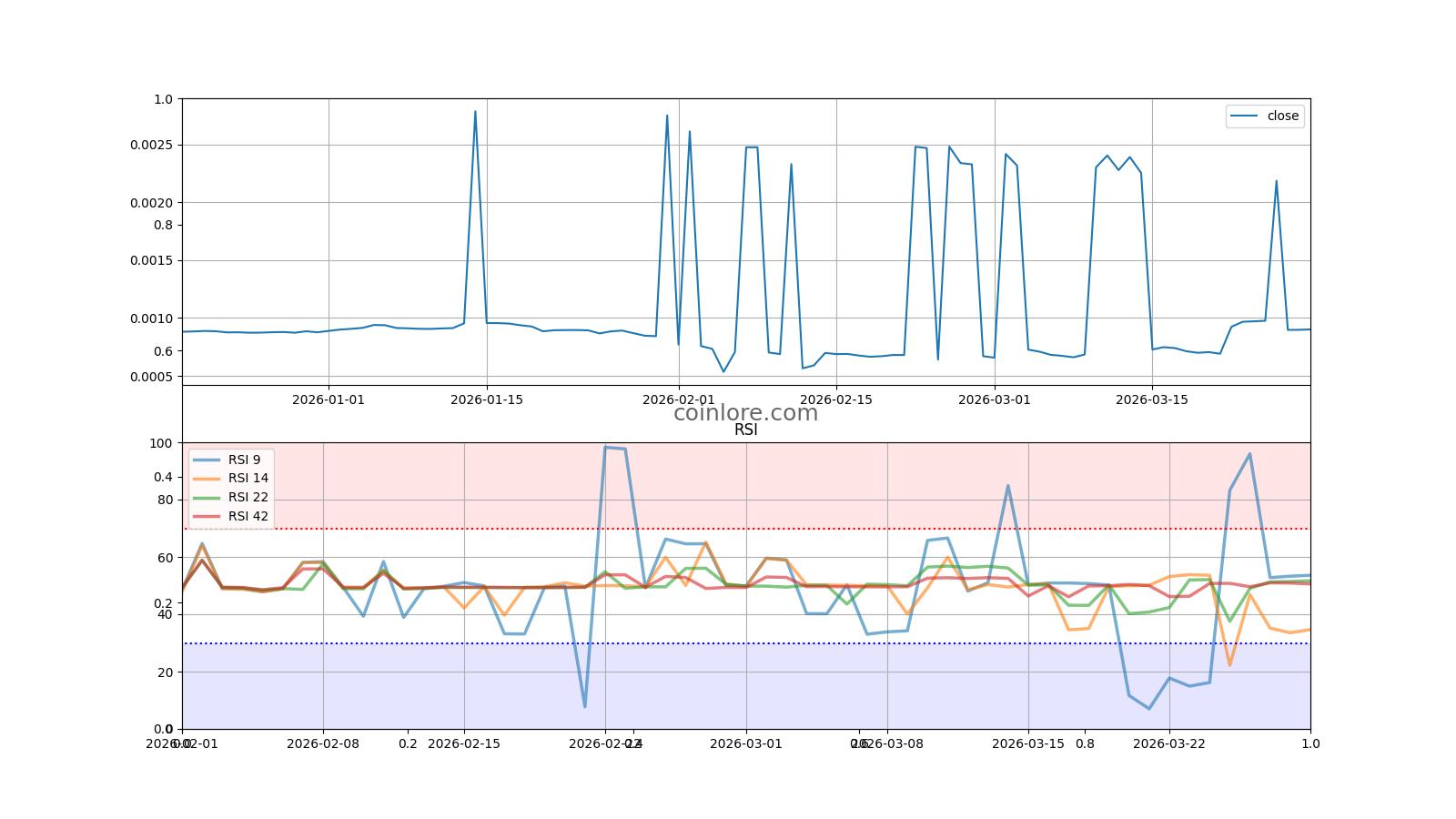 Mineum RSI indicator