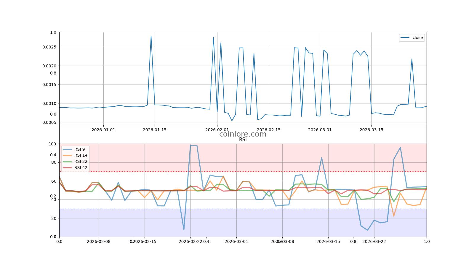 Mineum RSI indicator