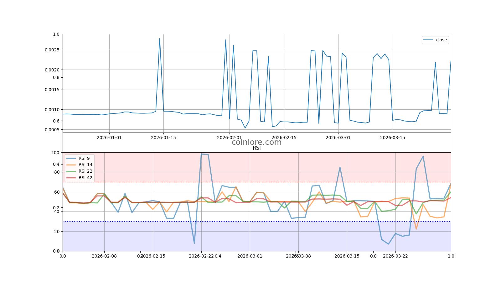 Mineum RSI indicator