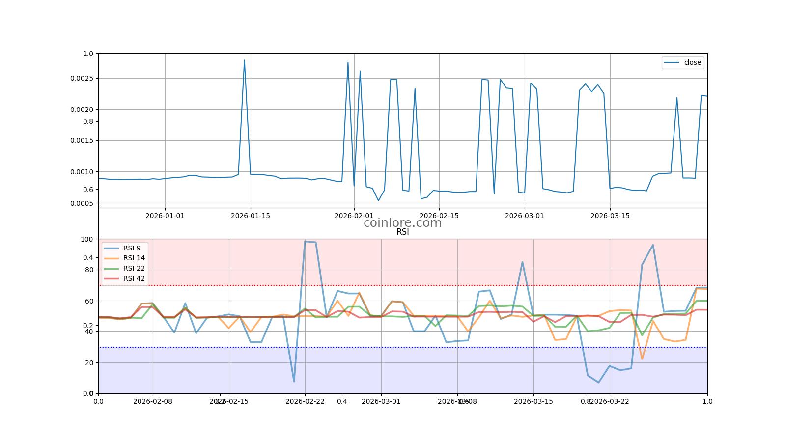 Mineum RSI indicator