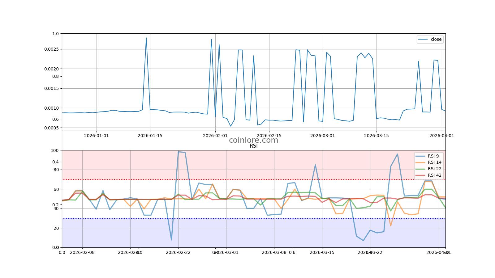 Mineum RSI indicator
