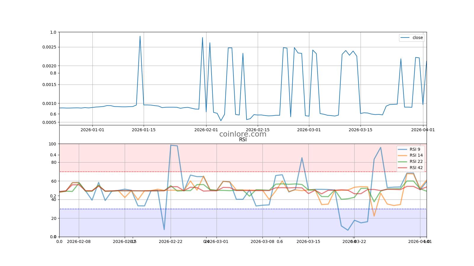 Mineum RSI indicator