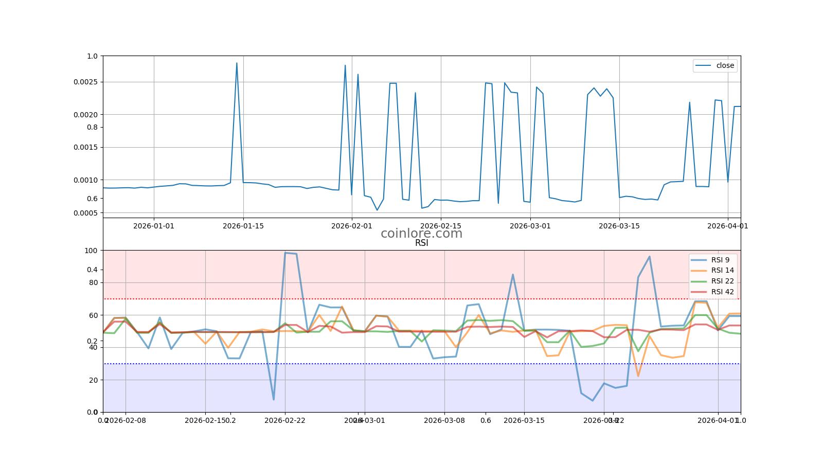 Mineum RSI indicator