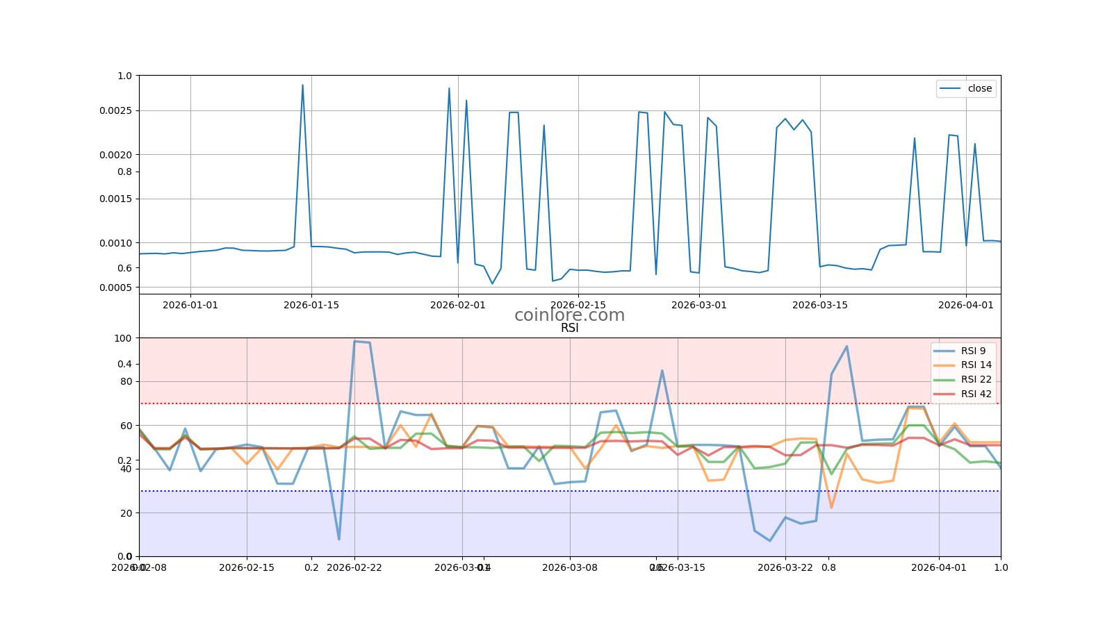 Mineum RSI indicator
