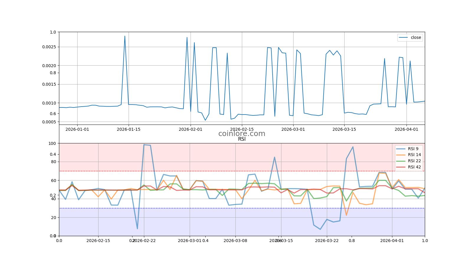 Mineum RSI indicator