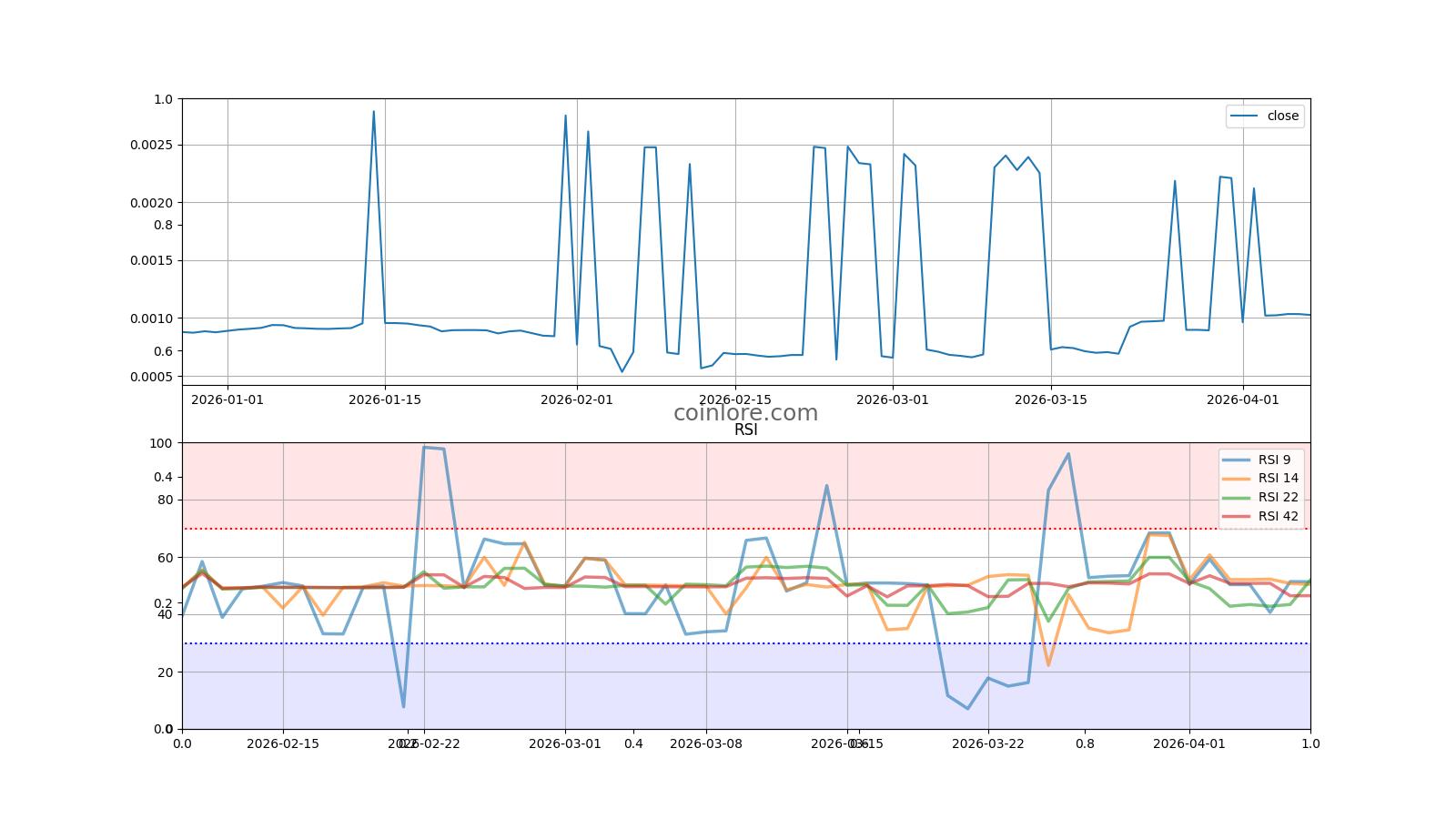 Mineum RSI indicator