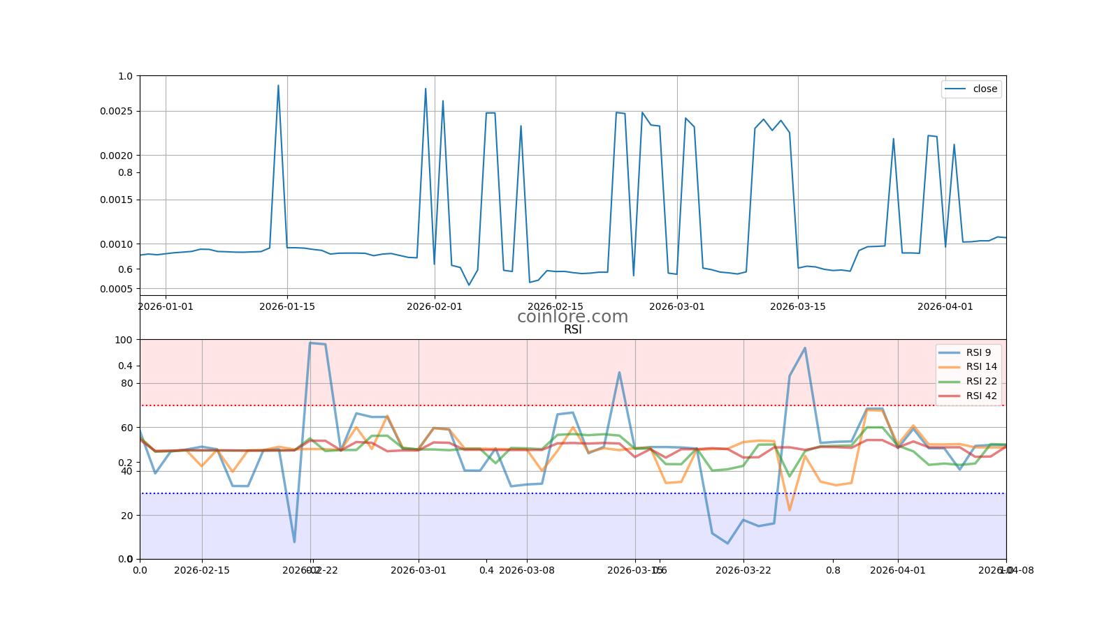 Mineum RSI indicator