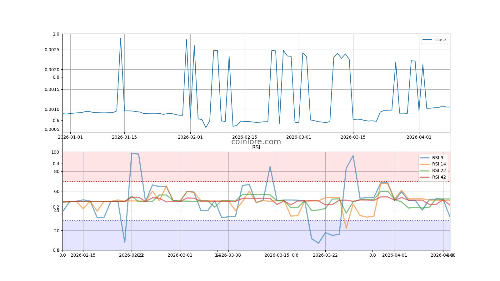 Mineum RSI indicator