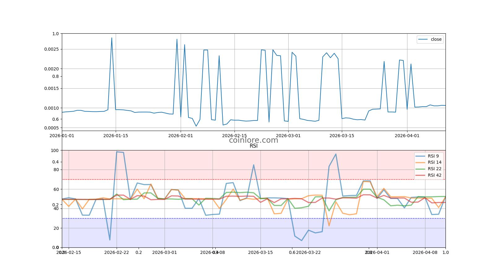 Mineum RSI indicator