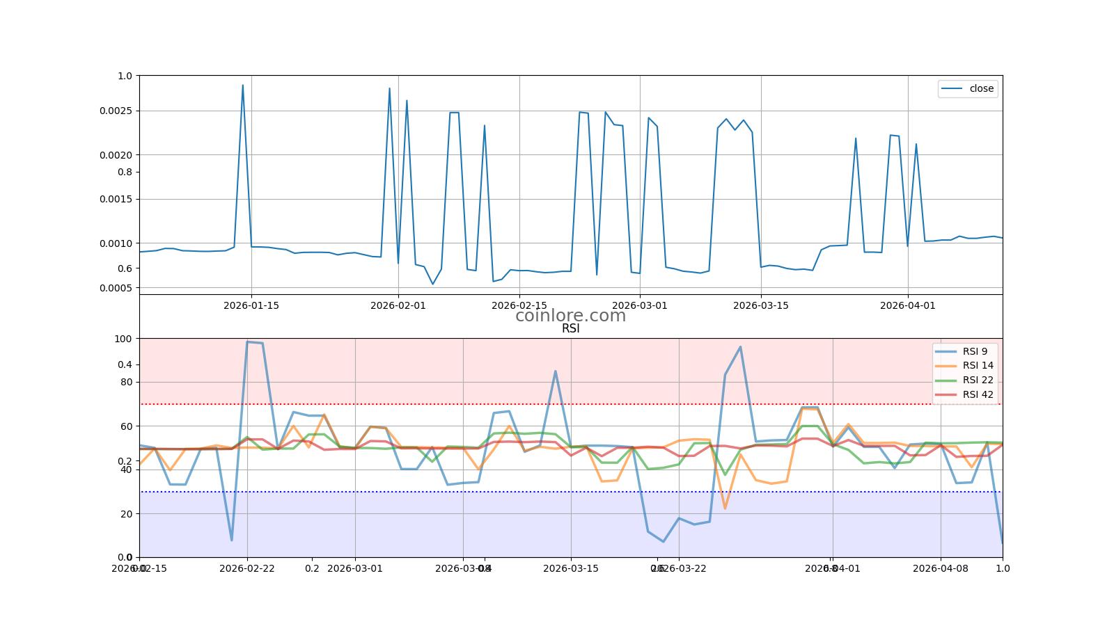 Mineum RSI indicator