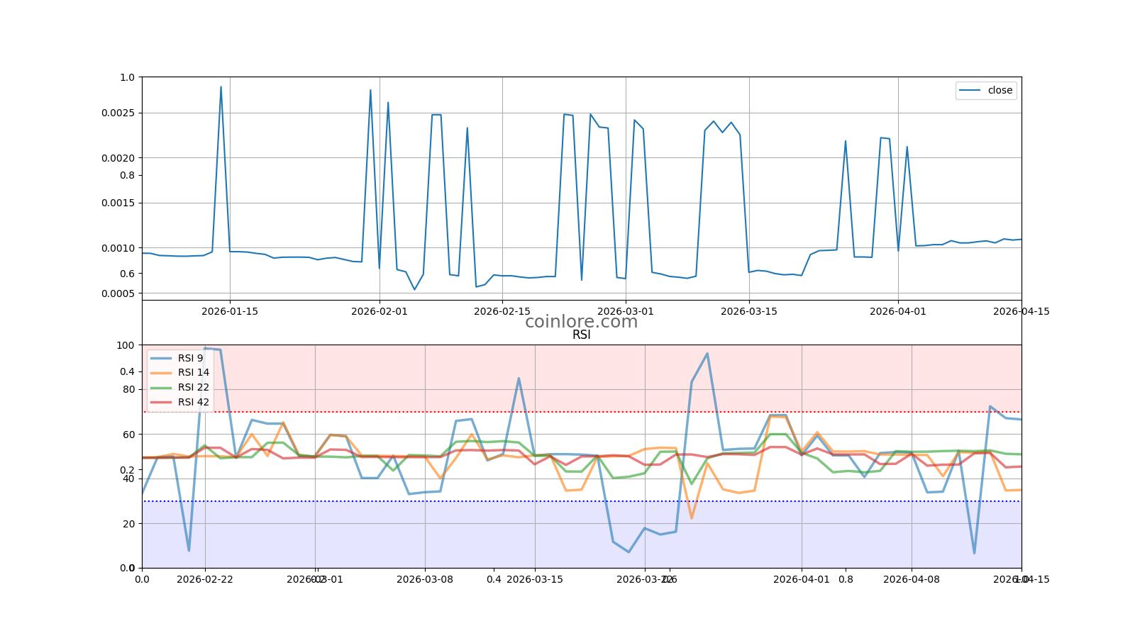 Mineum RSI indicator