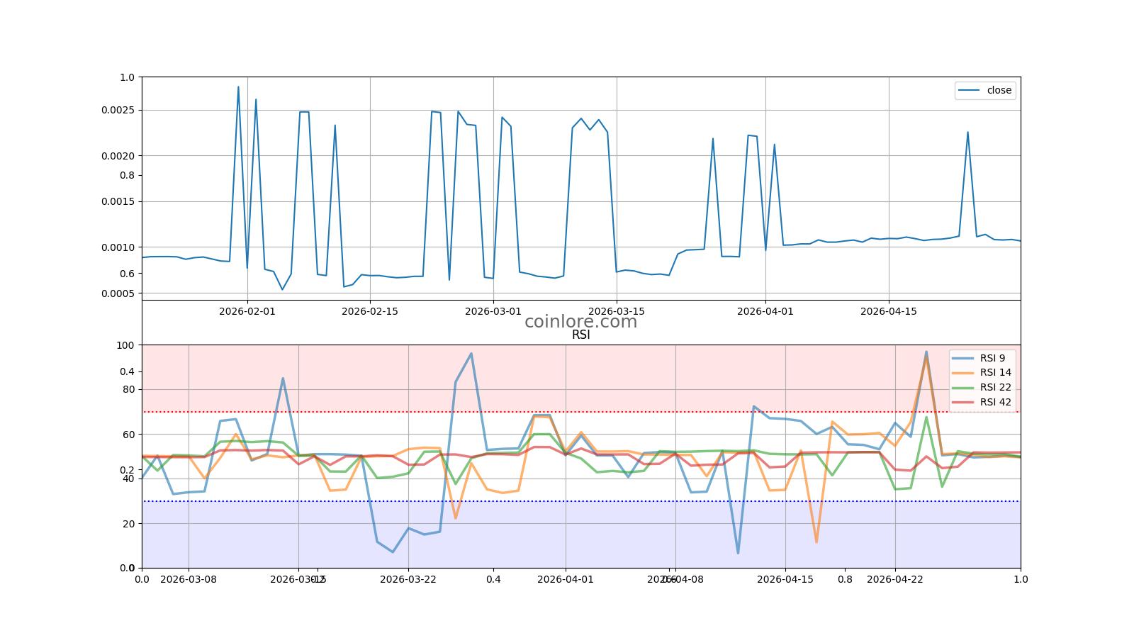 Mineum RSI indicator