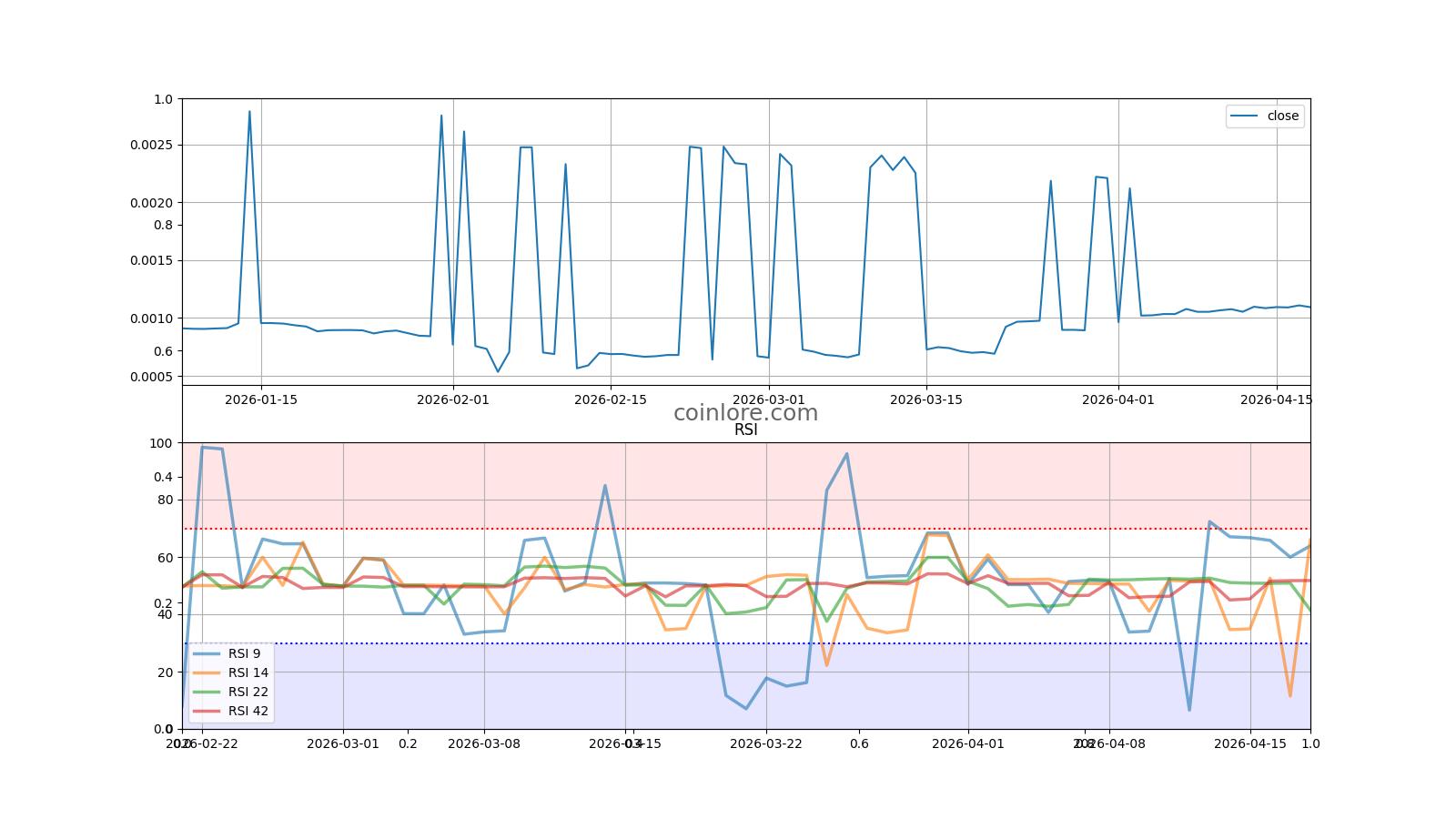 Mineum RSI indicator