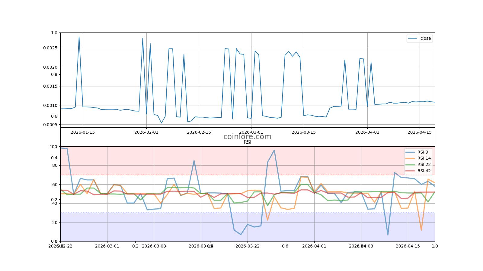 Mineum RSI indicator