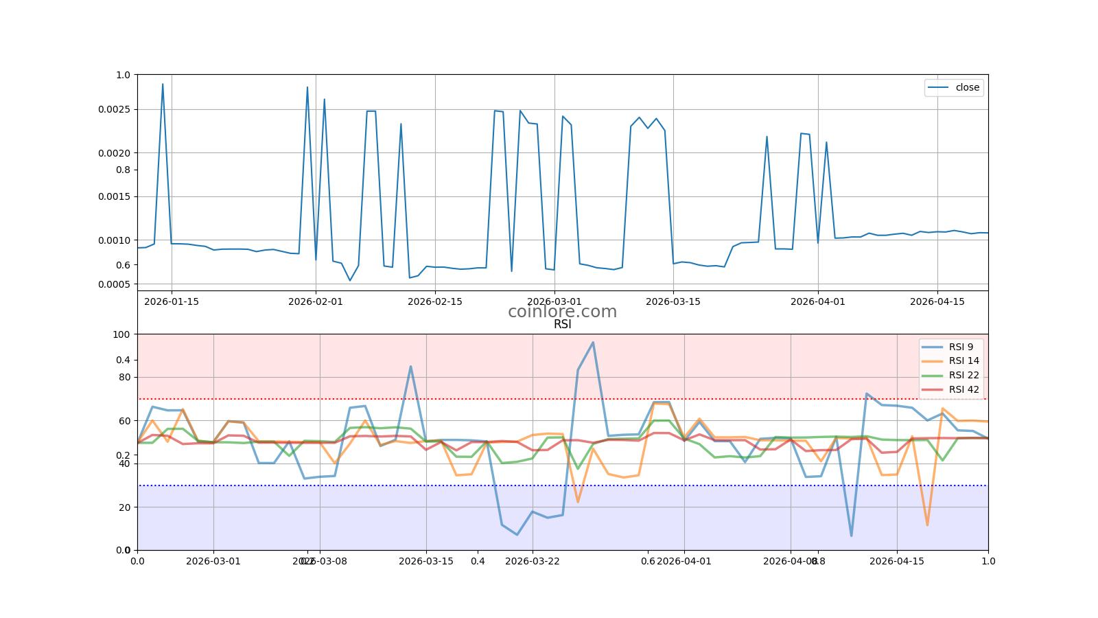 Mineum RSI indicator