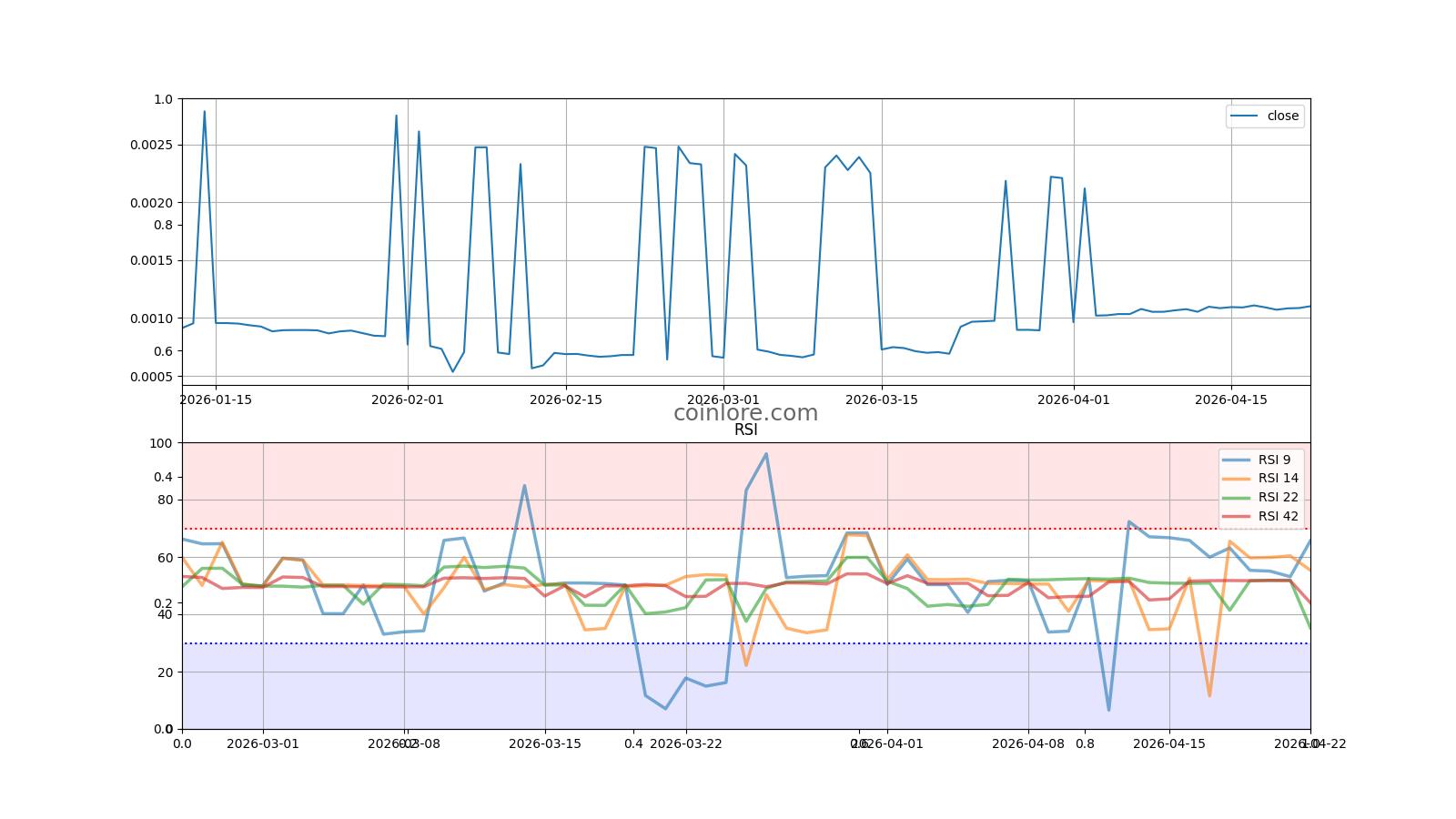Mineum RSI indicator