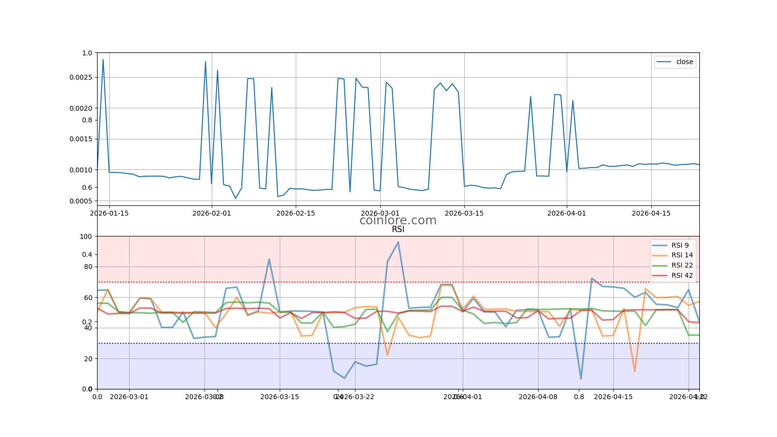 Mineum RSI indicator