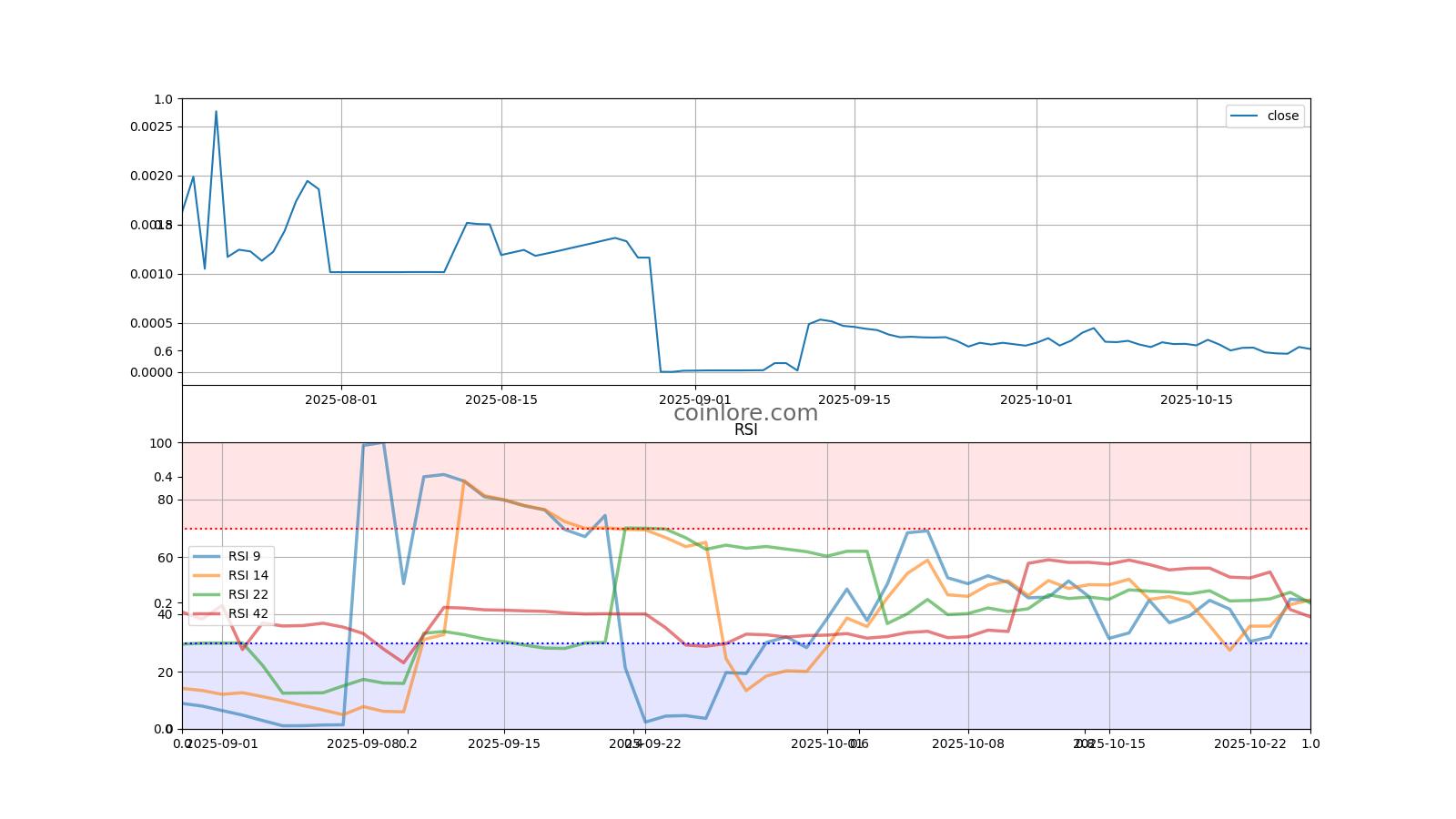 Miniature Woolly Mammoth RSI indicator