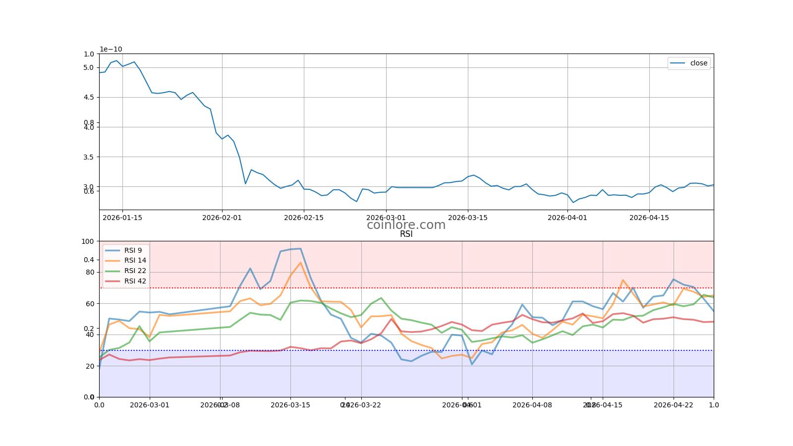 MiniDOGE RSI indicator