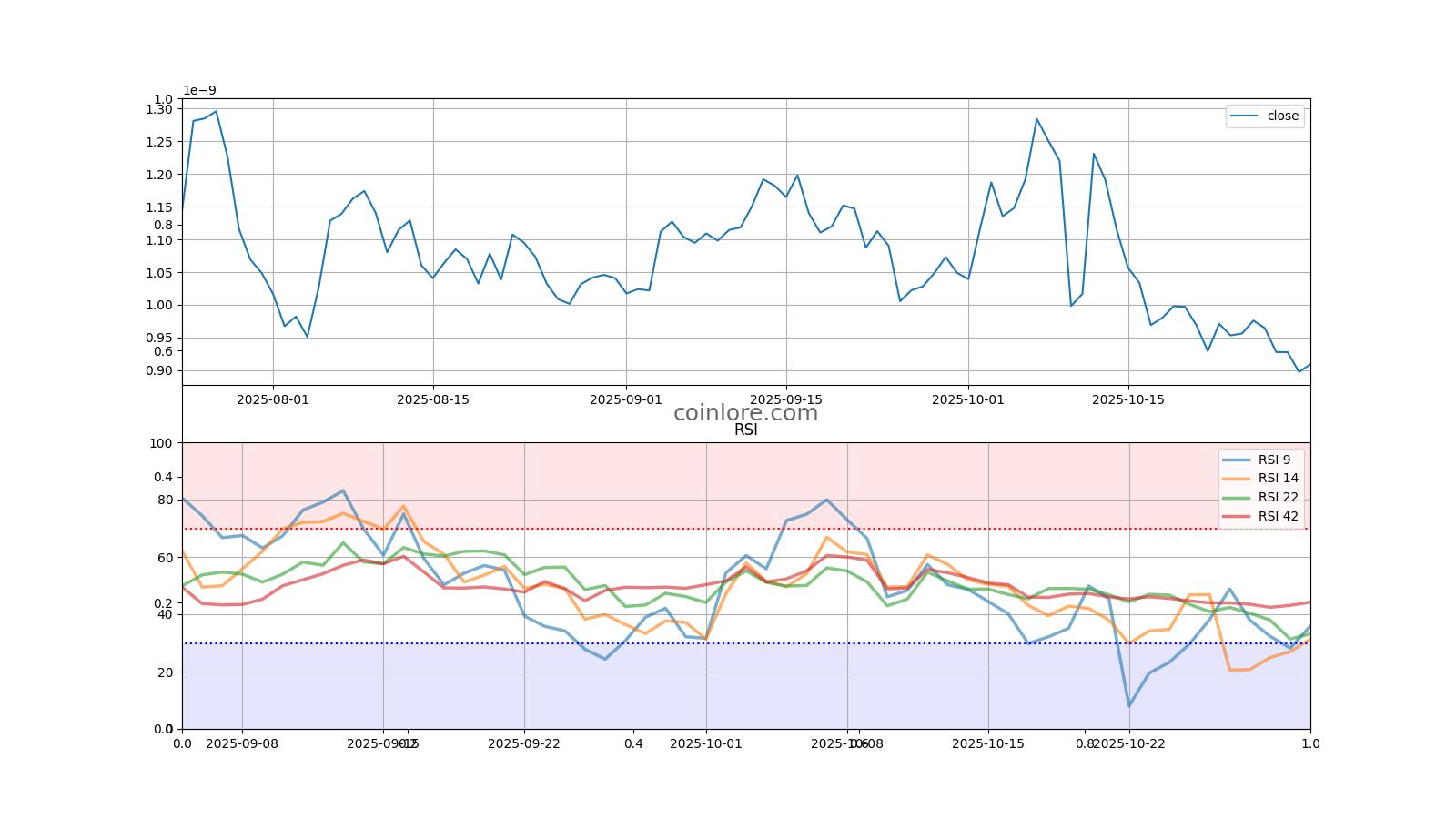 MiniDOGE RSI indicator