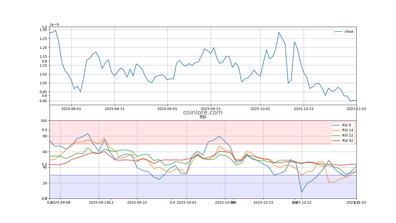 MiniDOGE RSI indicator