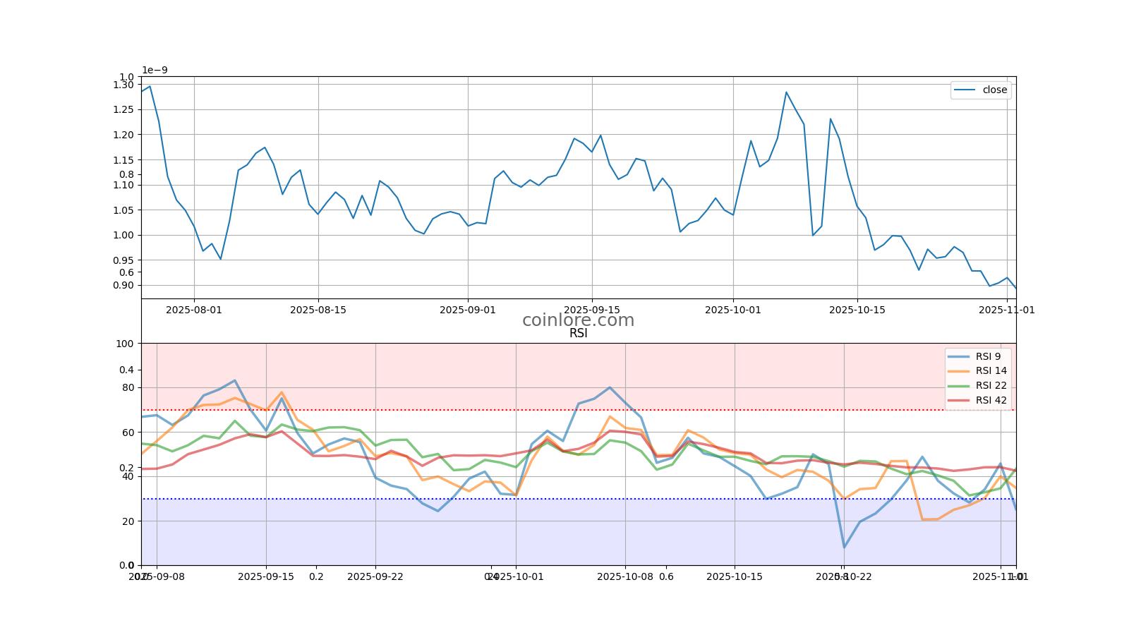 MiniDOGE RSI indicator