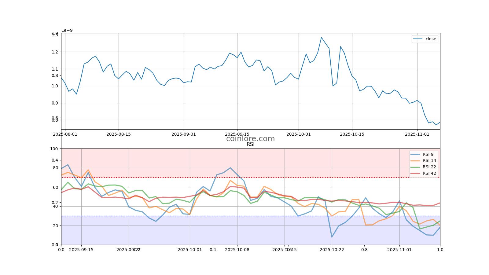 MiniDOGE RSI indicator
