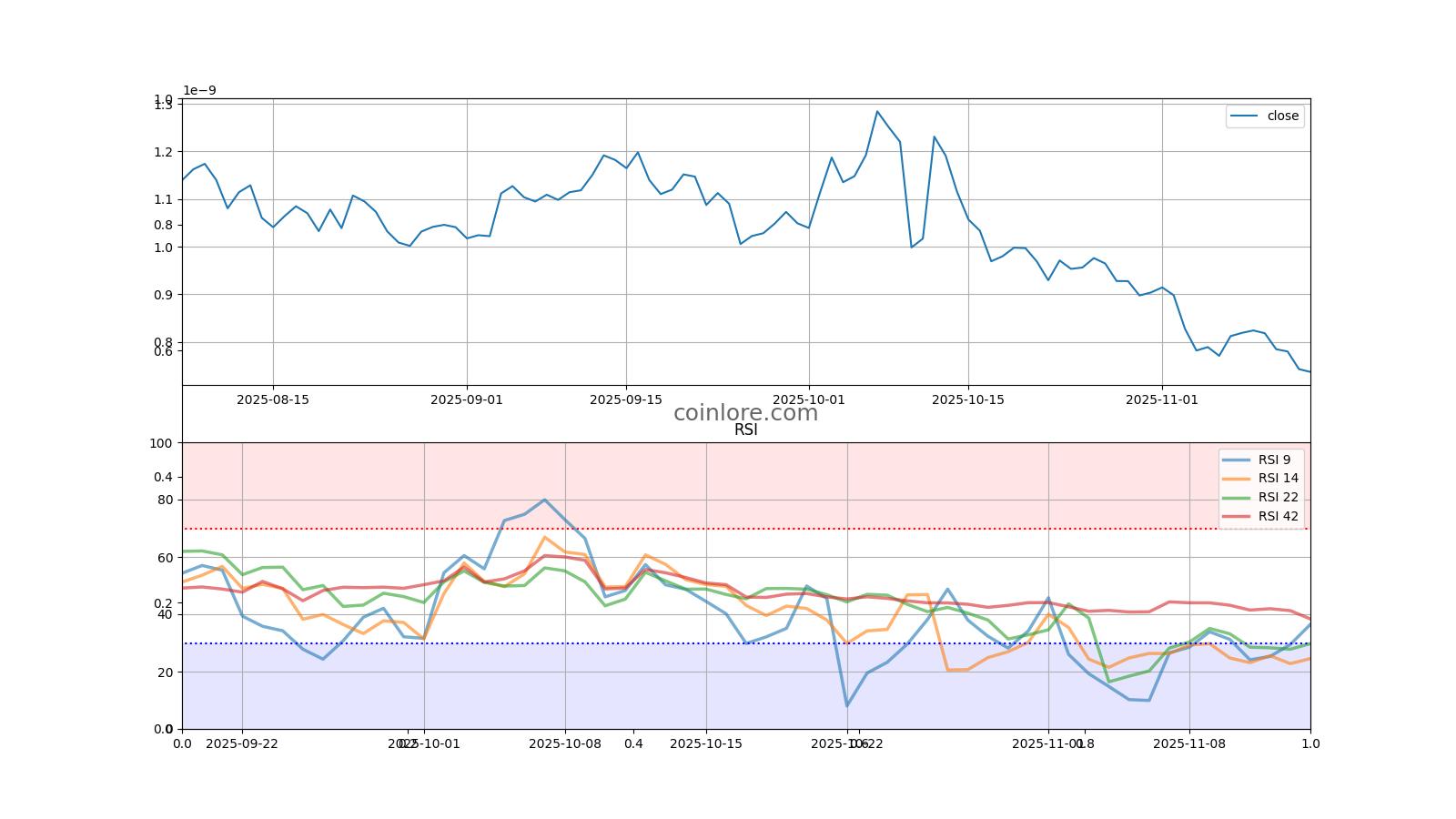 MiniDOGE RSI indicator