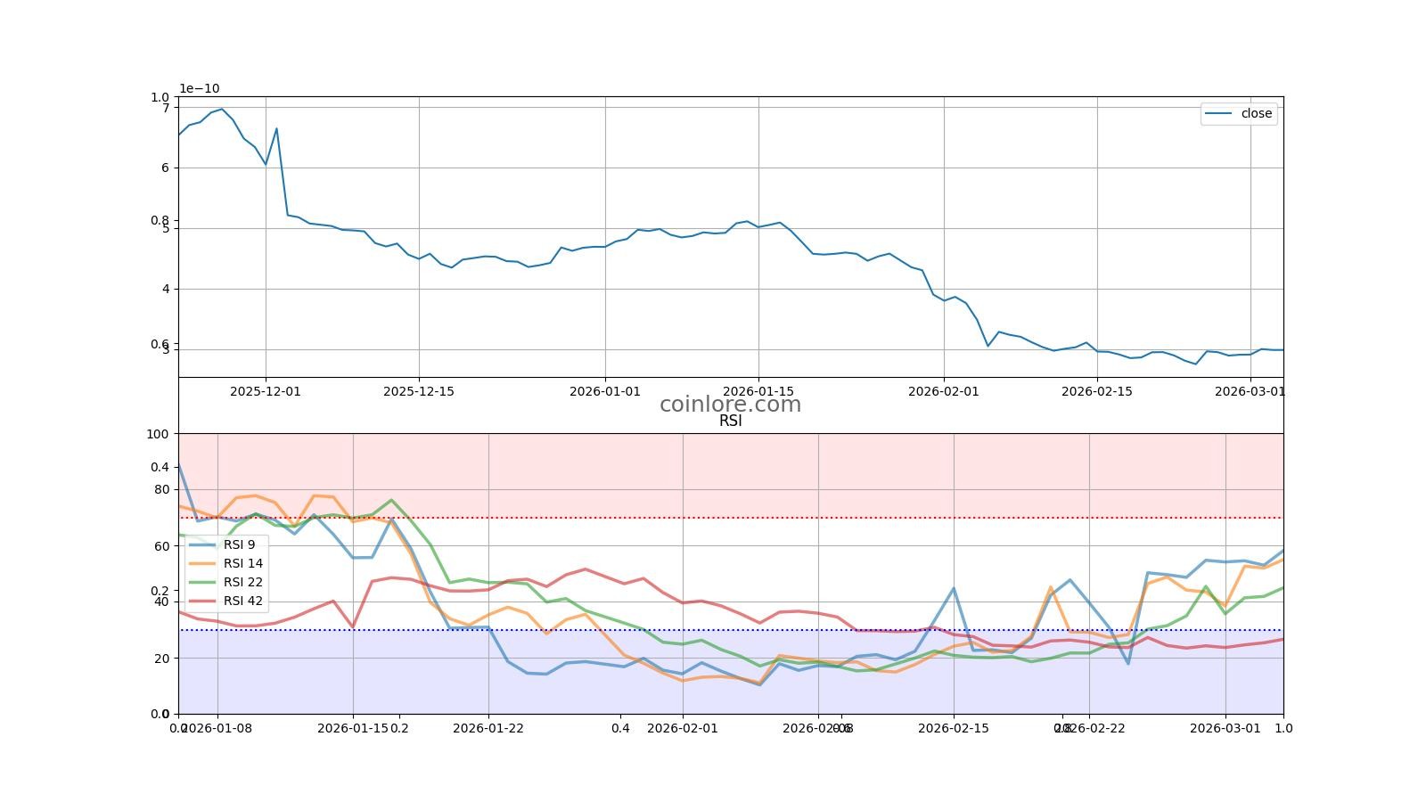 MiniDOGE Price, Chart, Market Cap, MINIDOGE Coin Essentials | CoinLore