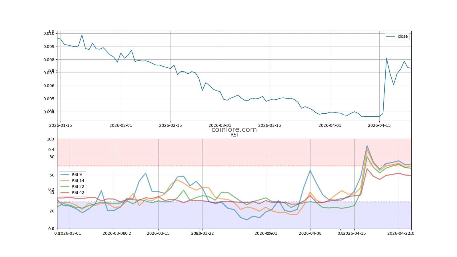 Minima RSI indicator