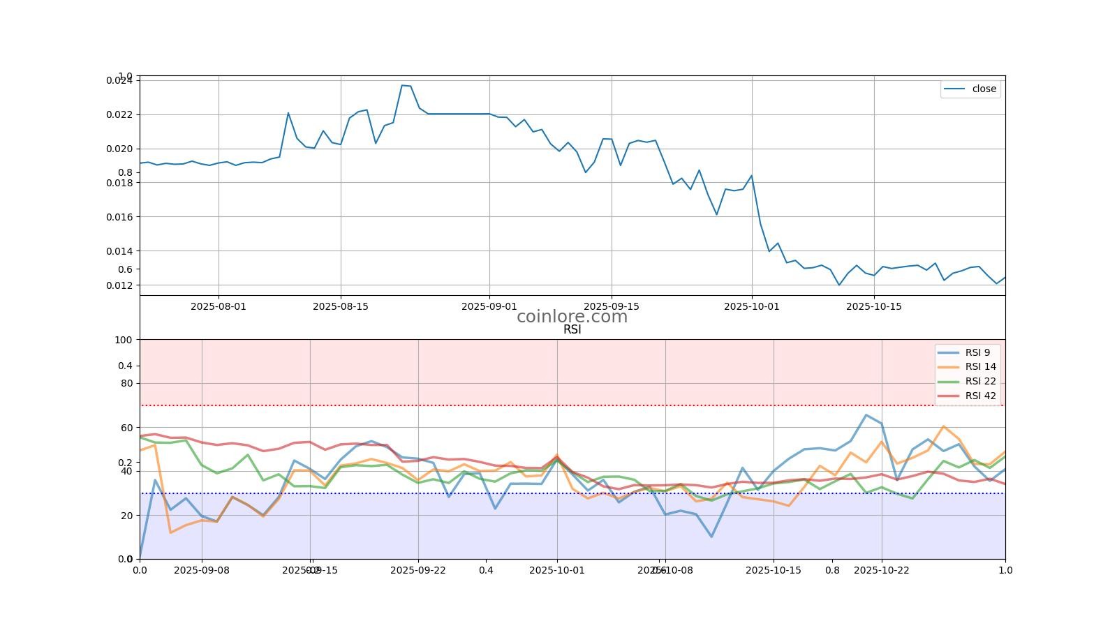 Minima RSI indicator