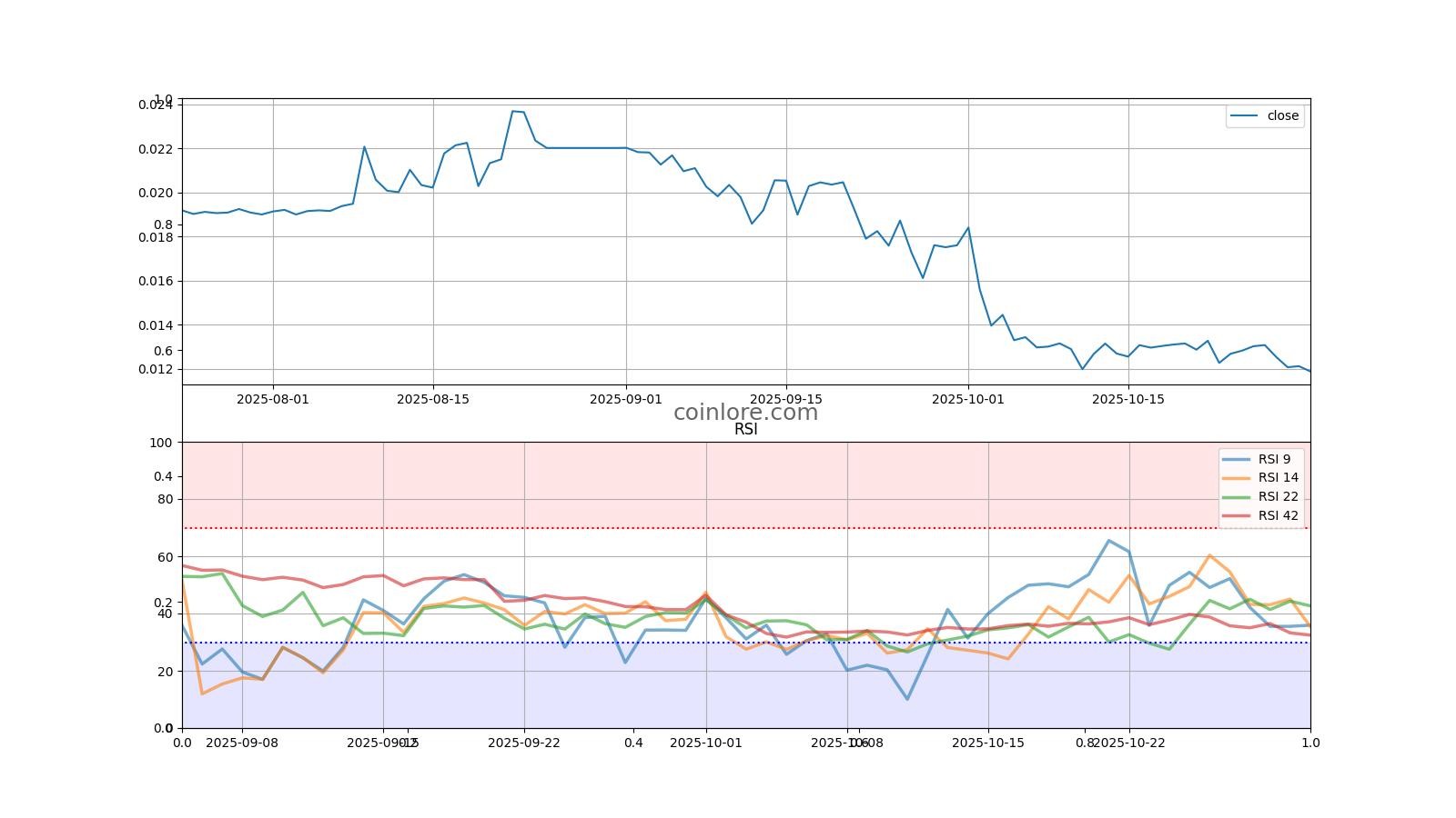 Minima RSI indicator