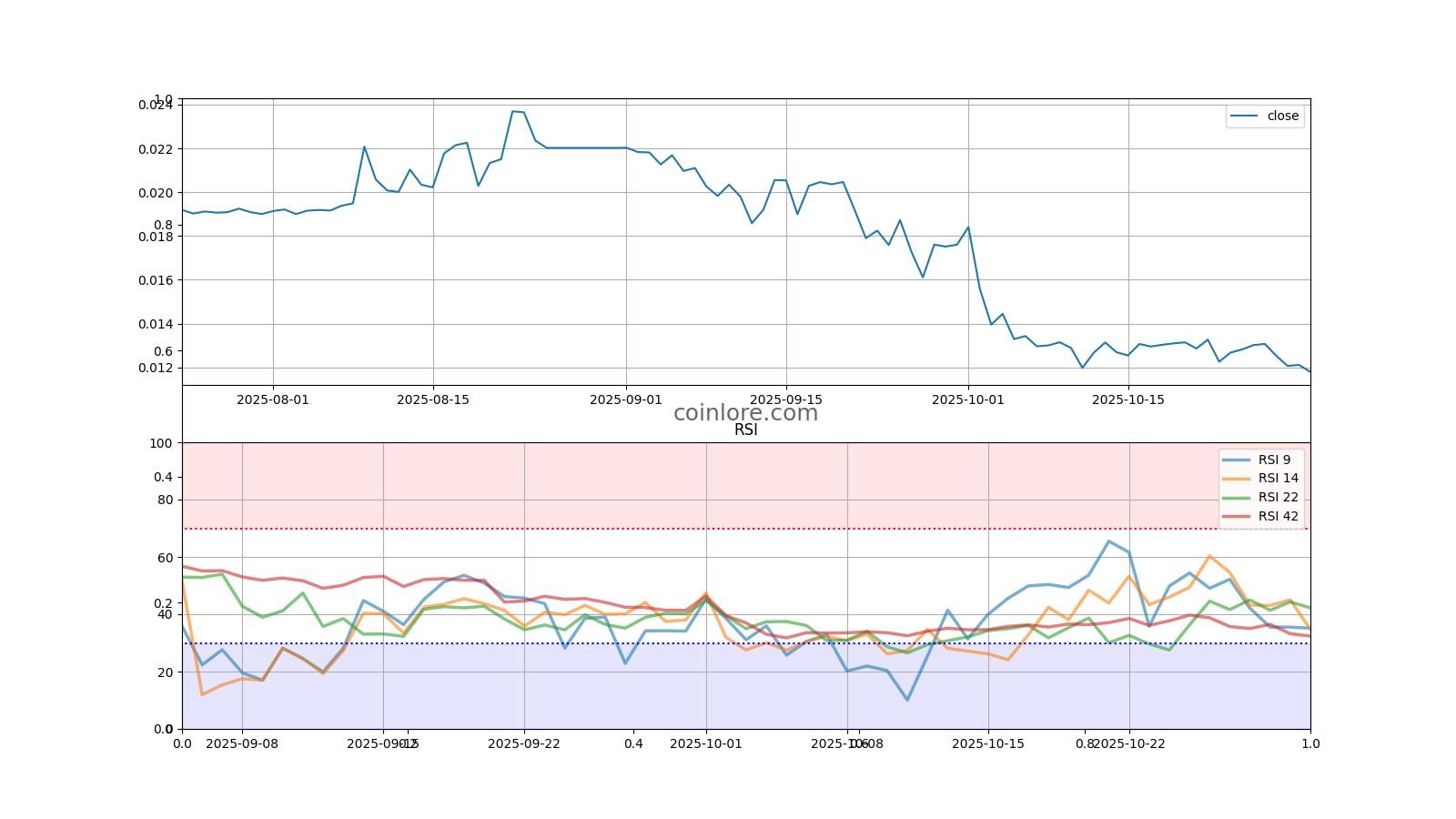 Minima RSI indicator