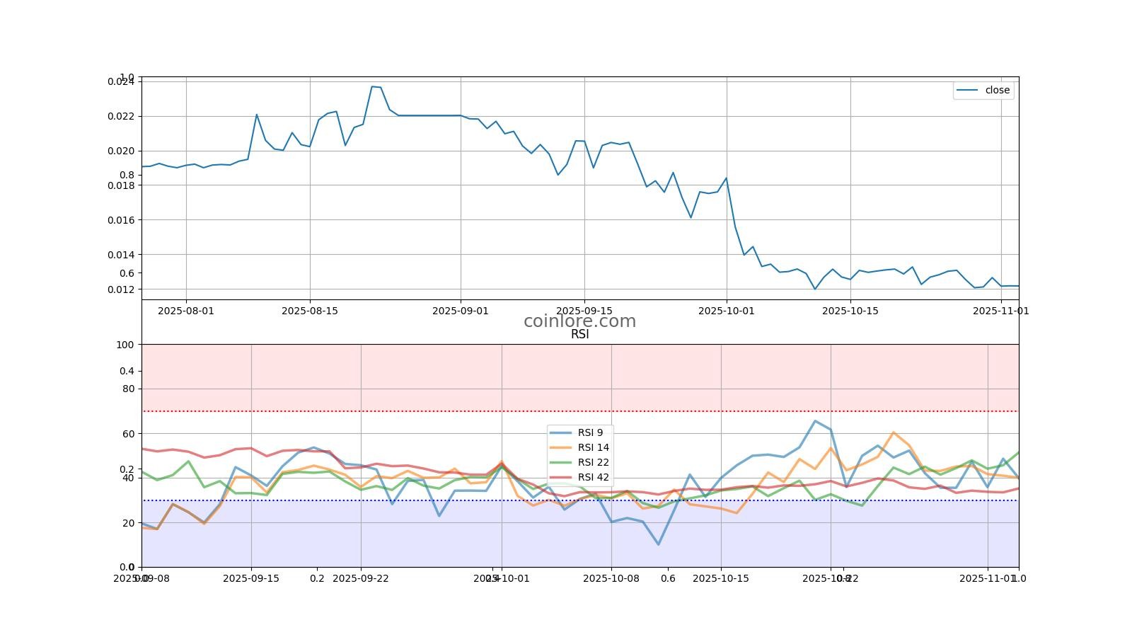 Minima RSI indicator