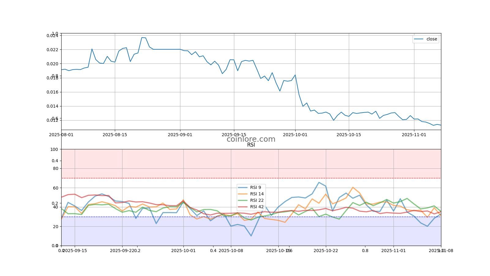 Minima RSI indicator