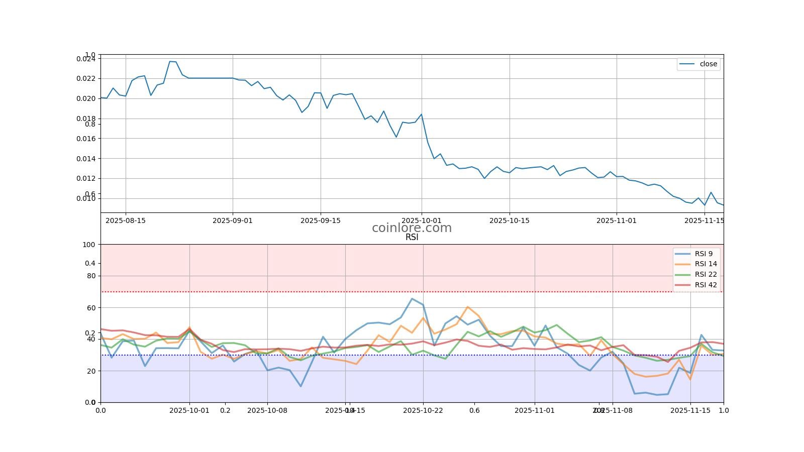 Minima RSI indicator
