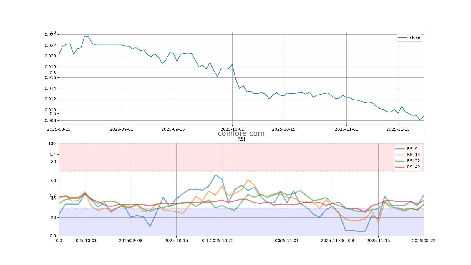 Minima RSI indicator