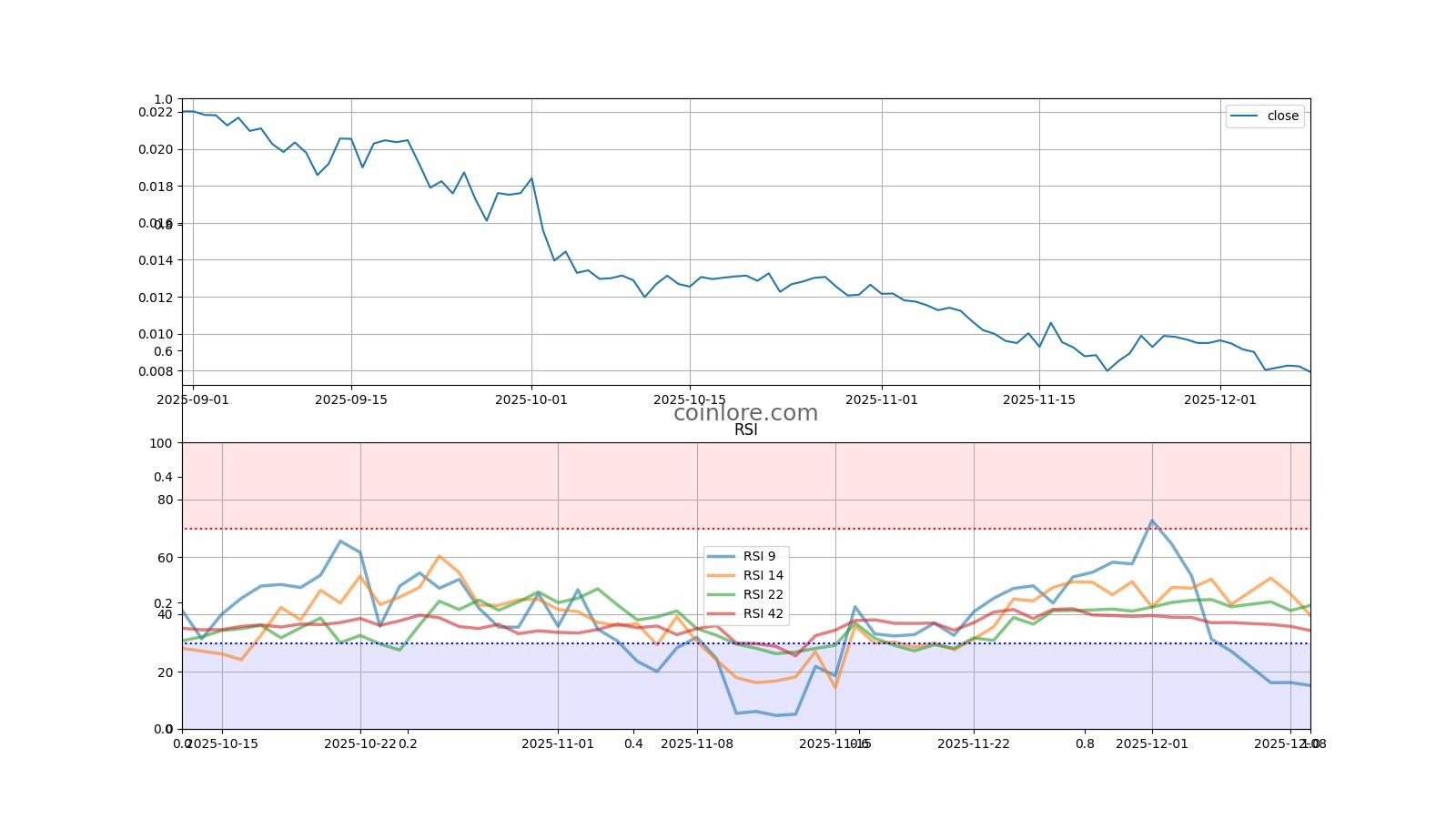 Minima RSI indicator