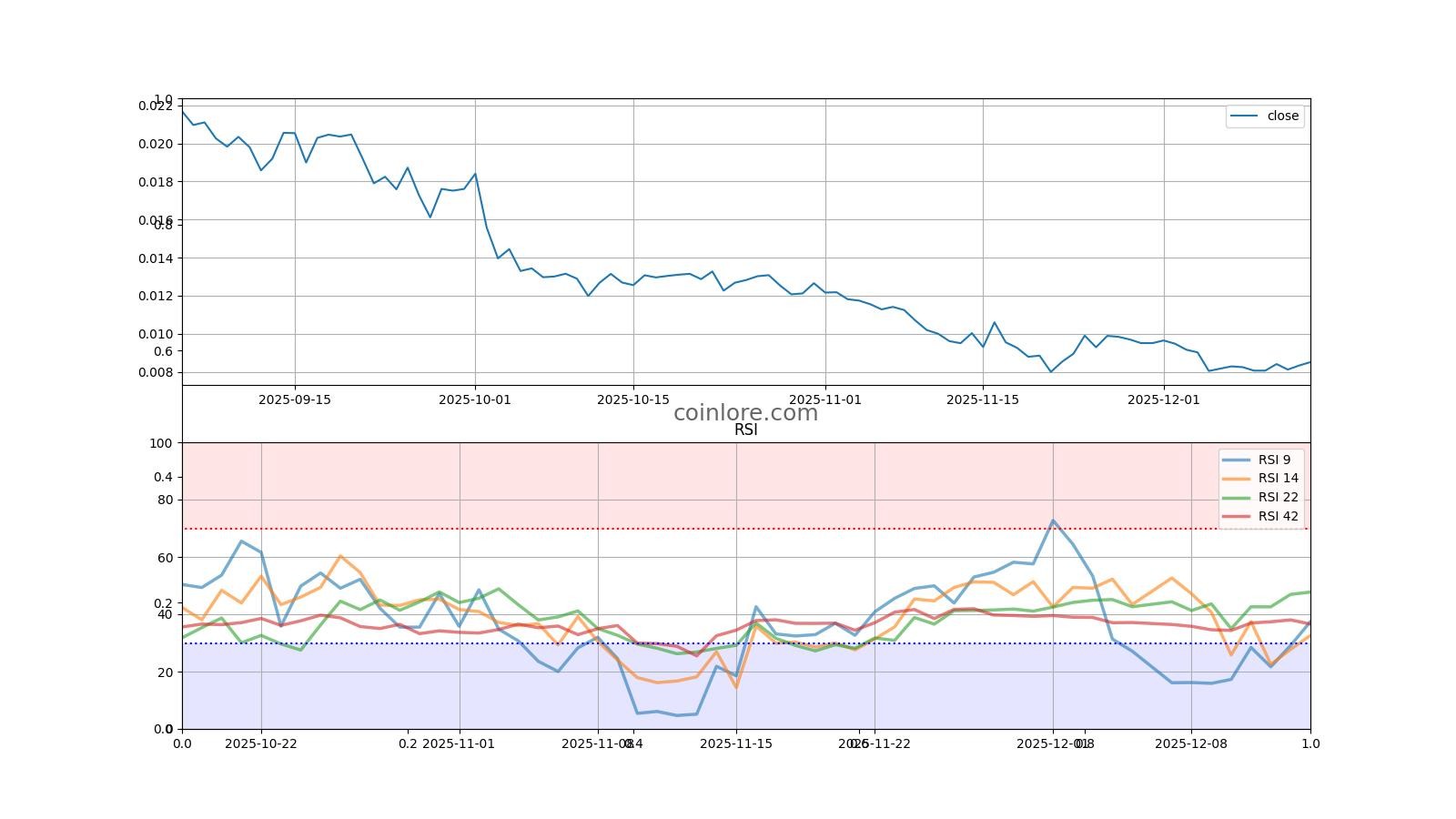 Minima RSI indicator