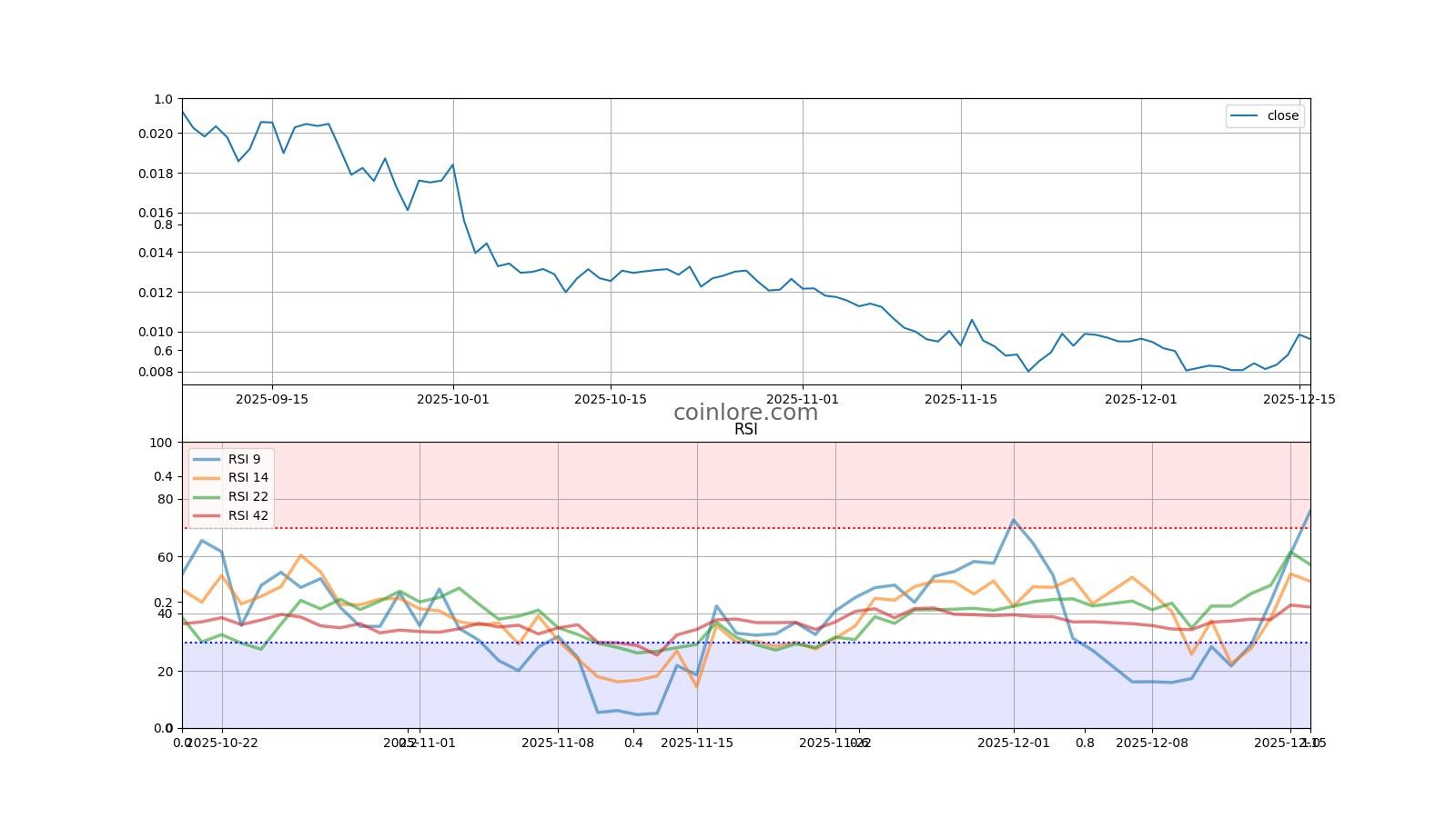 Minima RSI indicator