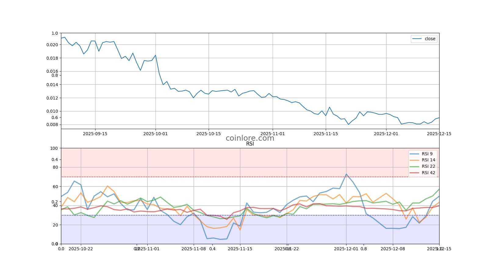 Minima RSI indicator
