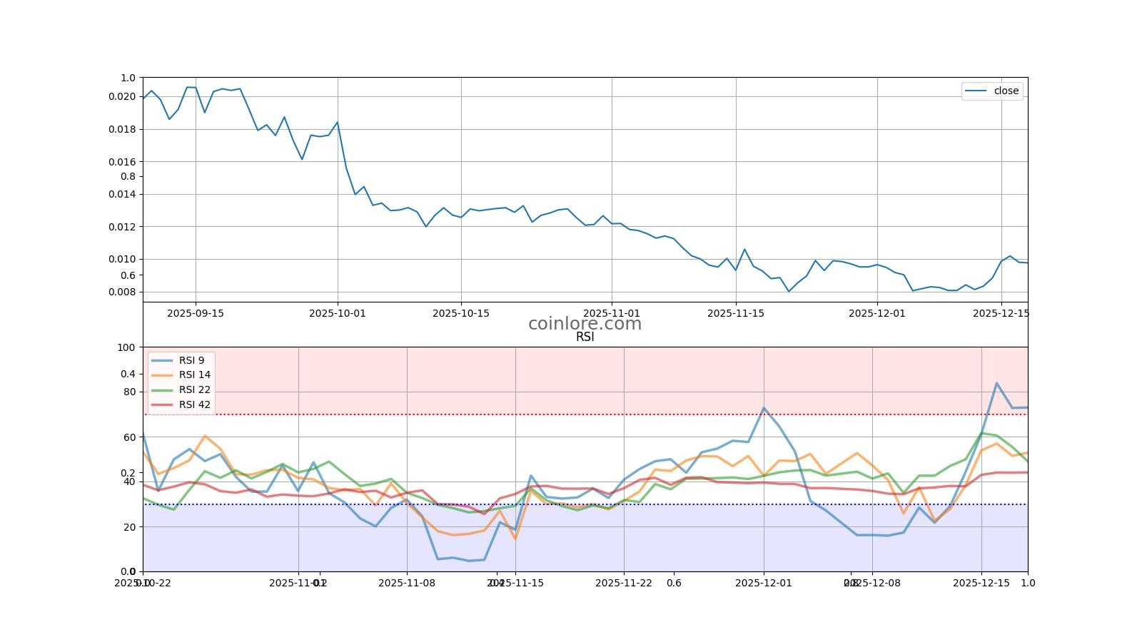 Minima RSI indicator