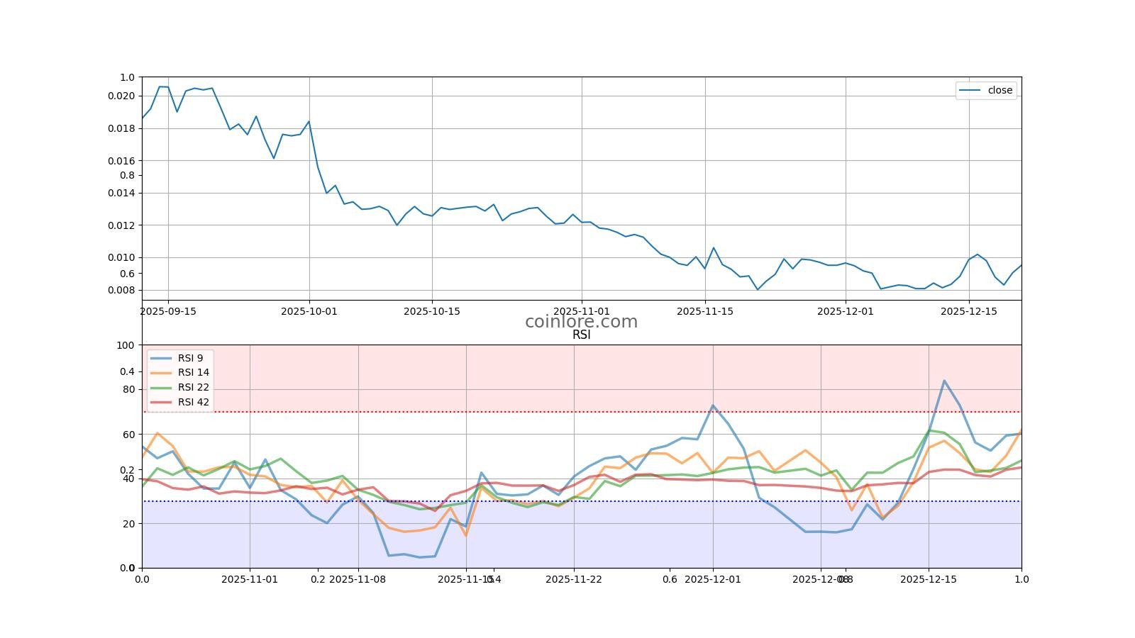 Minima RSI indicator