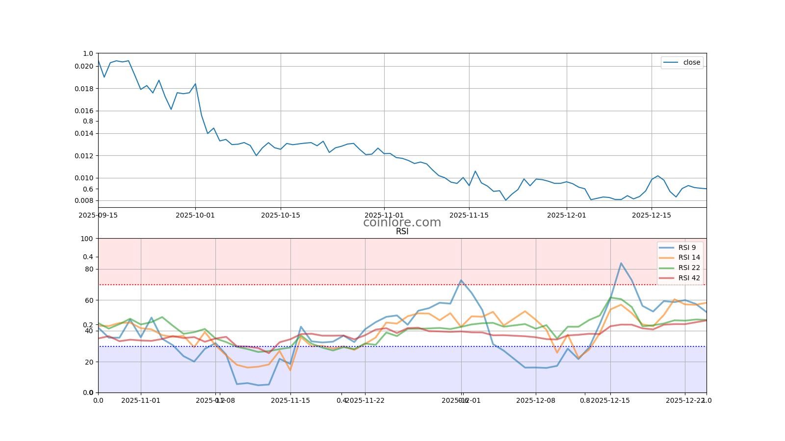 Minima RSI indicator