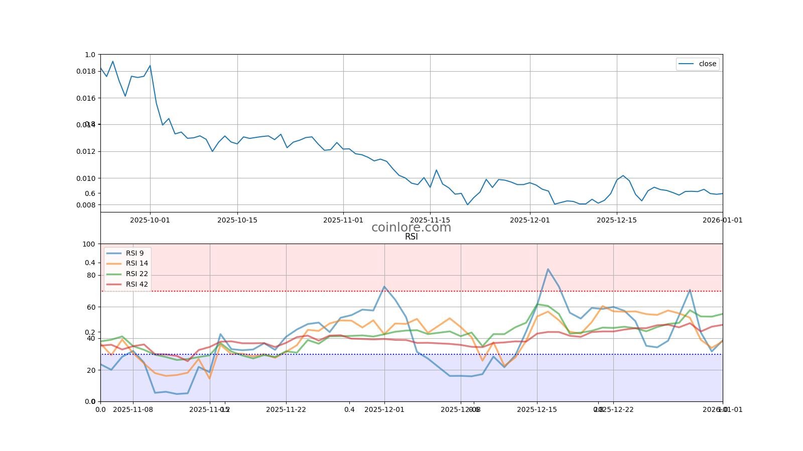 Minima RSI indicator