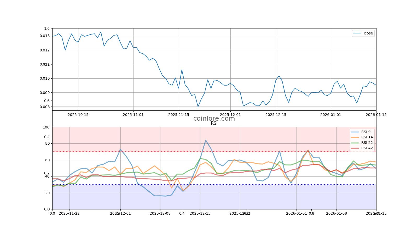 Minima RSI indicator