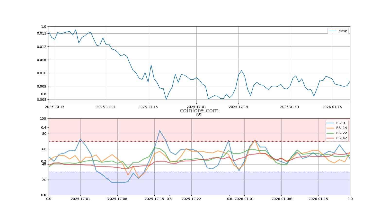 Minima RSI indicator